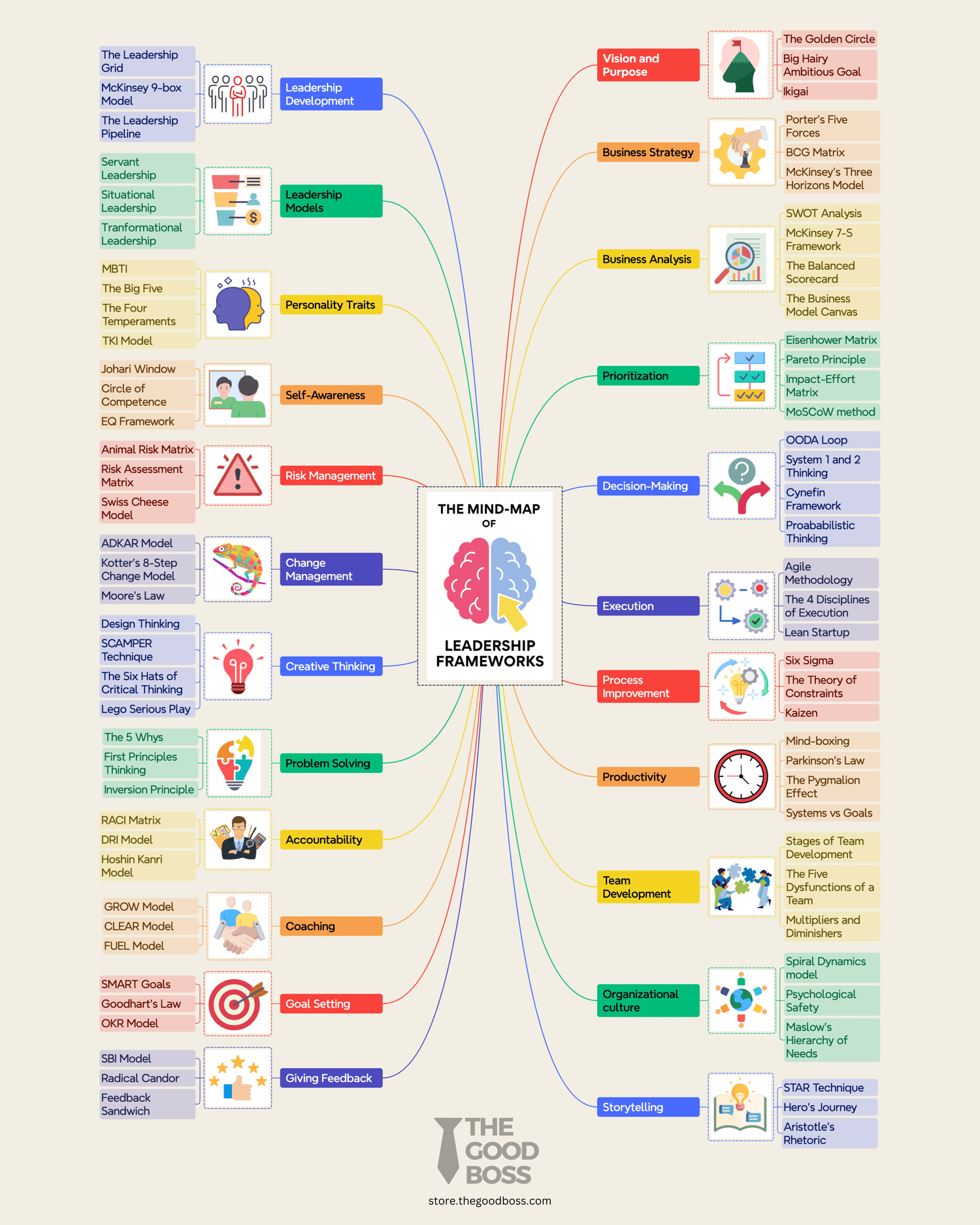 The Mind-Map of Leadership Frameworks