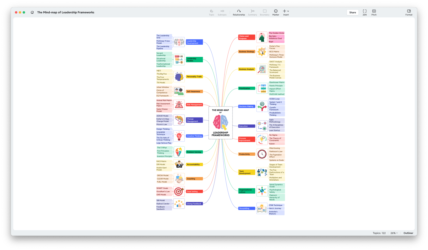 The Mind-Map of Leadership Frameworks