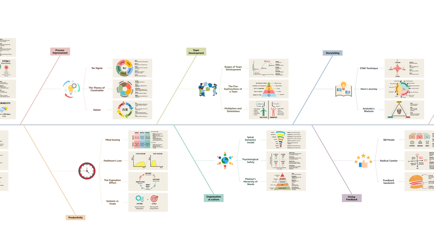 Extended Mind-map of Leadership Frameworks - Fishbone Design
