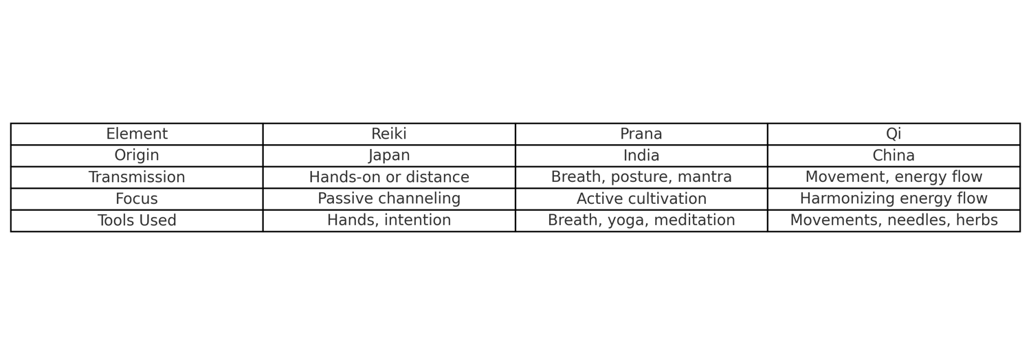 Understanding Reiki, Prana, and Qi: Energy Healing Across Cultures A ...