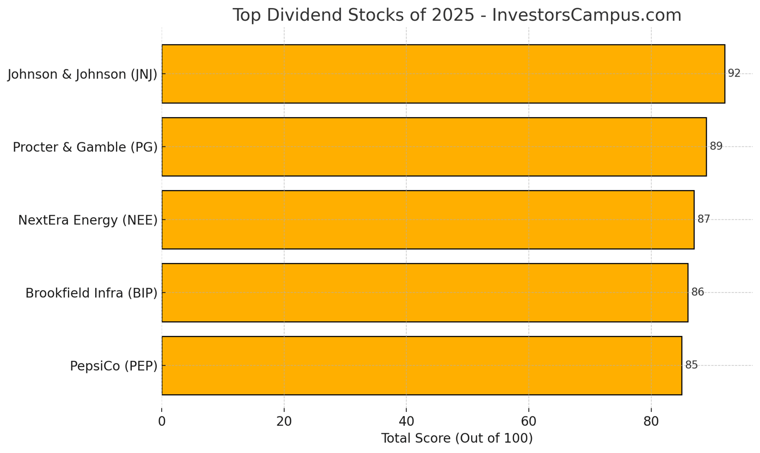 Top Paying Dividend Stocks for 2025: Our Picks, Their History, and Why ...
