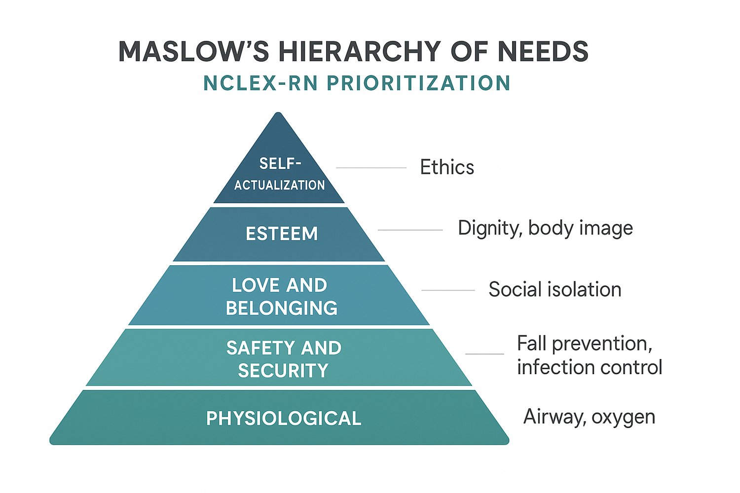 Applying Maslow’s Hierarchy in NCLEX-RN Practice Questions