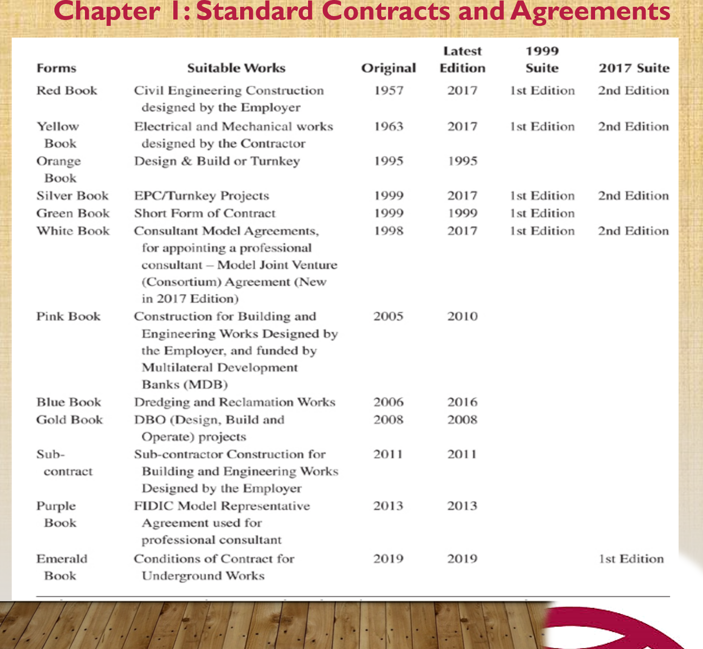 Module 1 - Practical use of FIDIC Conditions of Contracts