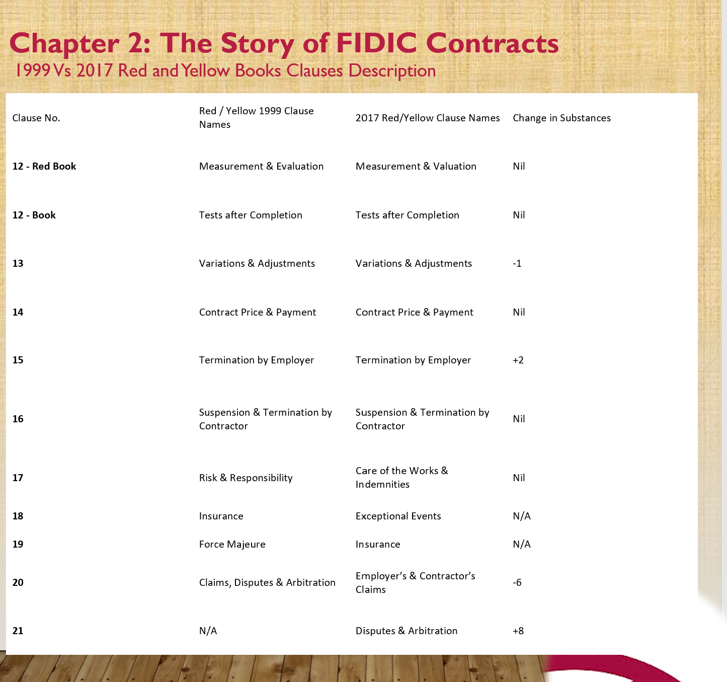Module 1 - Practical use of FIDIC Conditions of Contracts