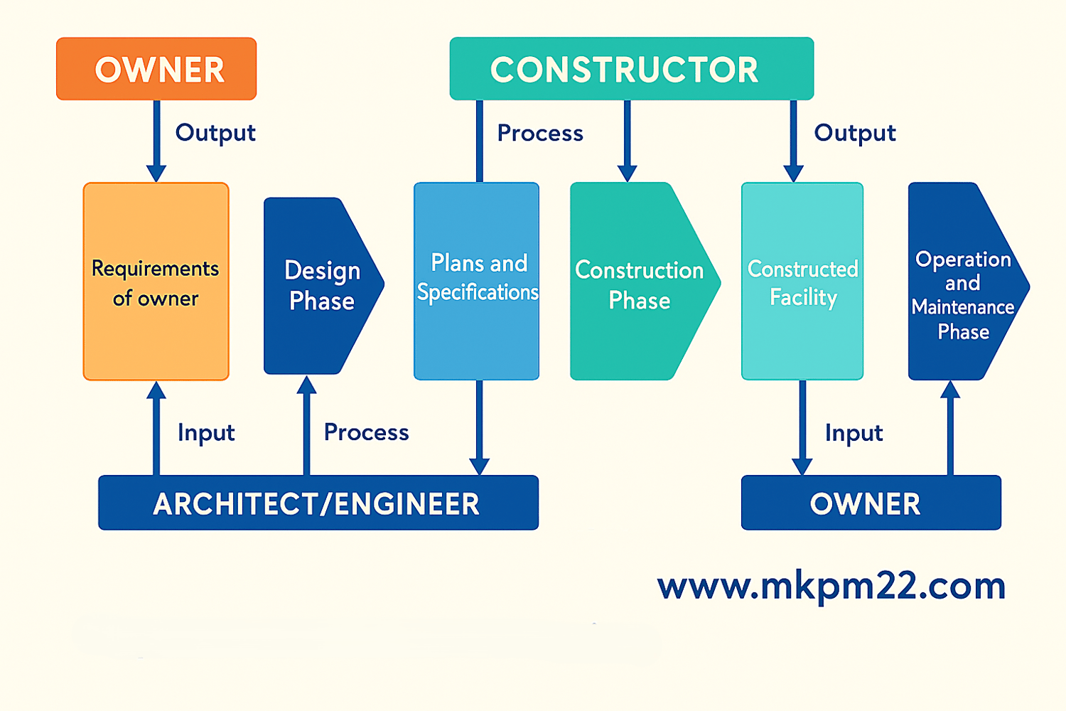 Understanding the Construction Project Lifecycle: From Owner ...