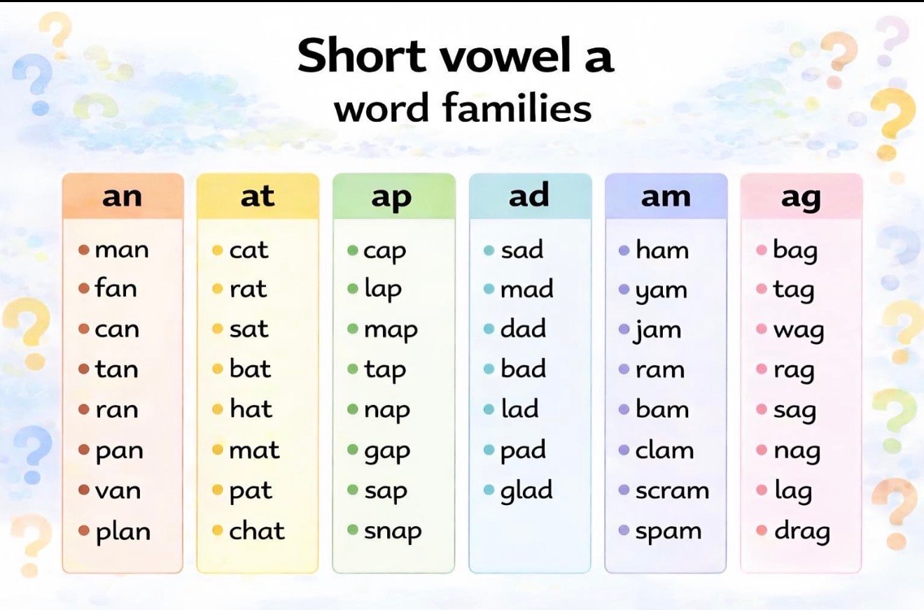 Short Vowel A E I O U Word Family Bundle | CVC Short Vowel Word ...