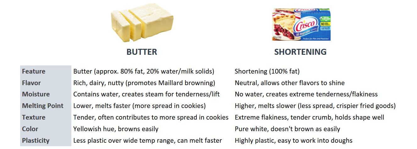 The Science of Shortening: Why It's Still a Baking Hero (and When to ...