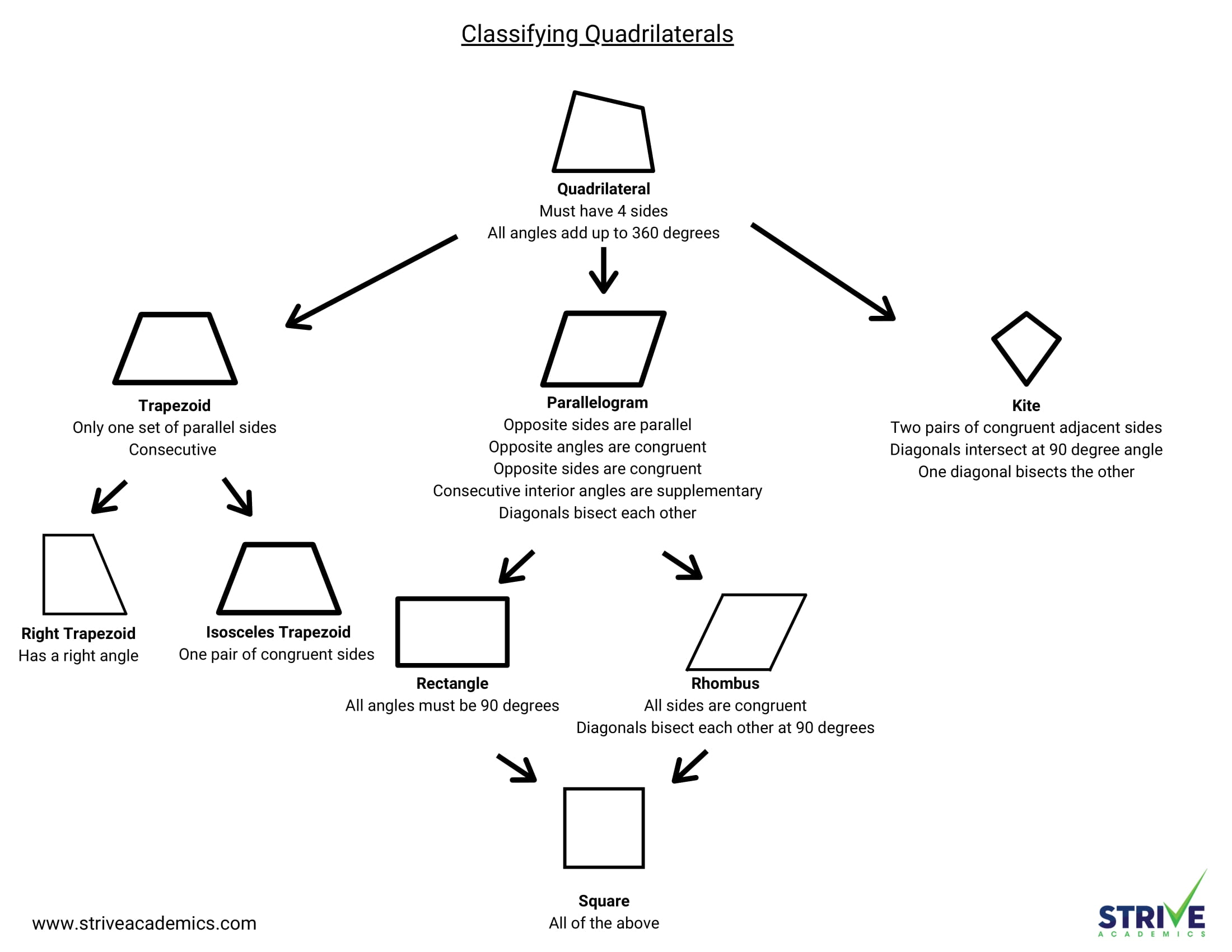 Types Of Quadrilaterals Chart