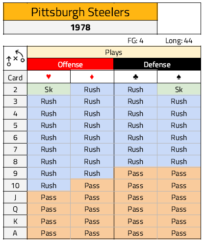 No Huddle Football - NFL 1978