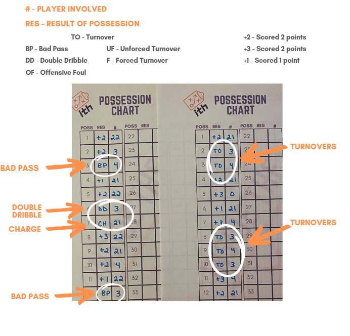 Basketball Possession Chart