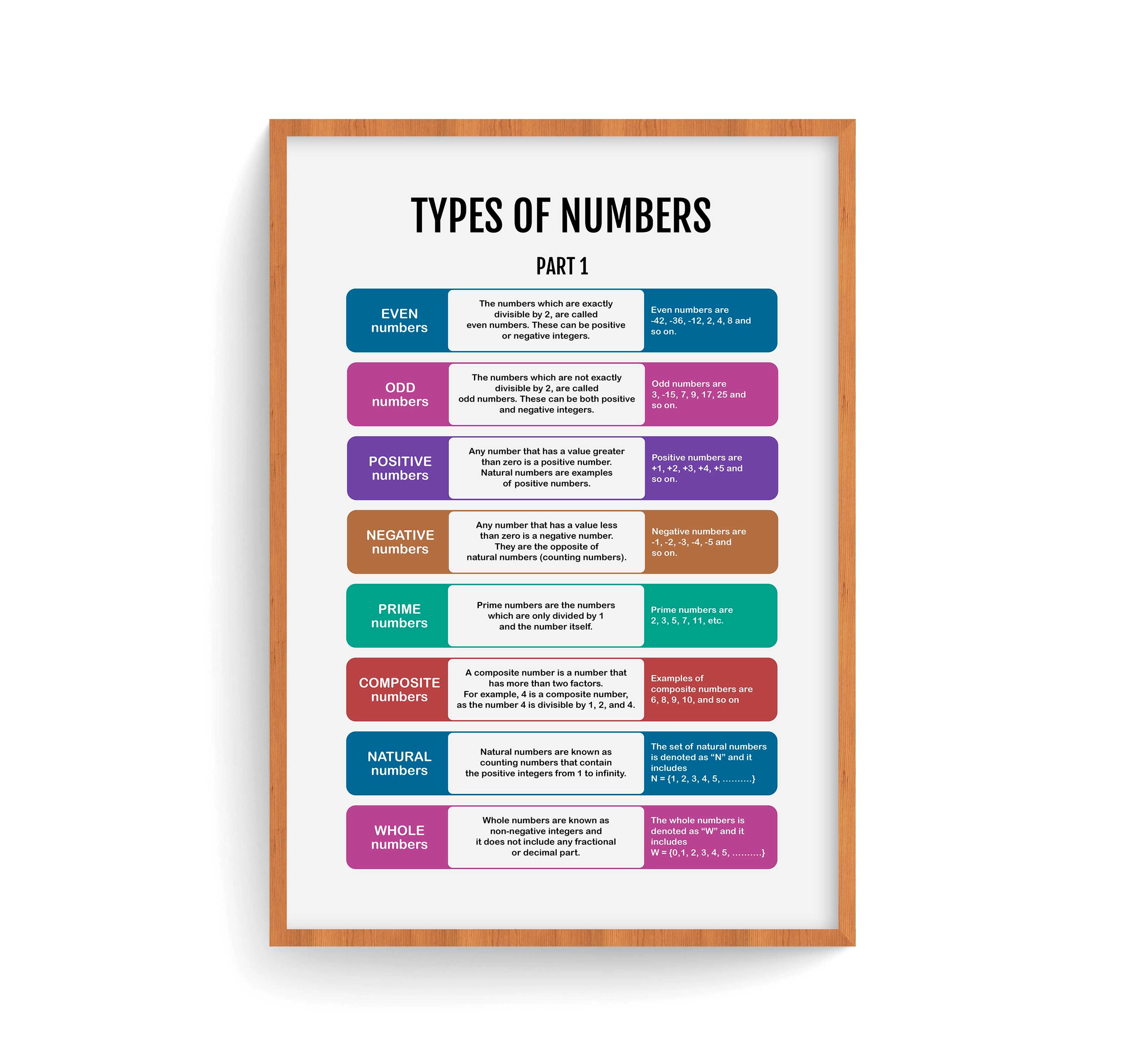 Types of Numbers Part 1, Math Poster, Kids Room Decor, Classroom Decor ...