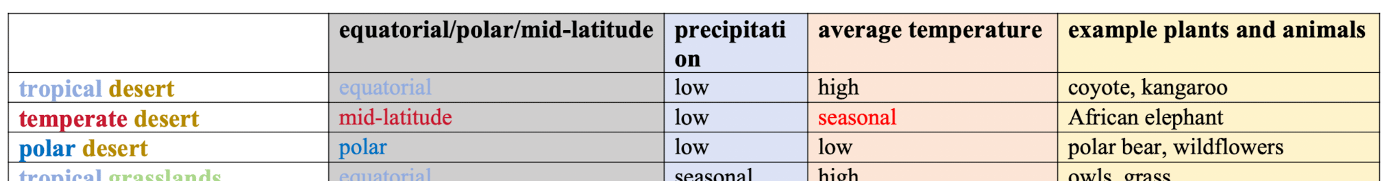AP Environmental Science Biome Chart - Payhip