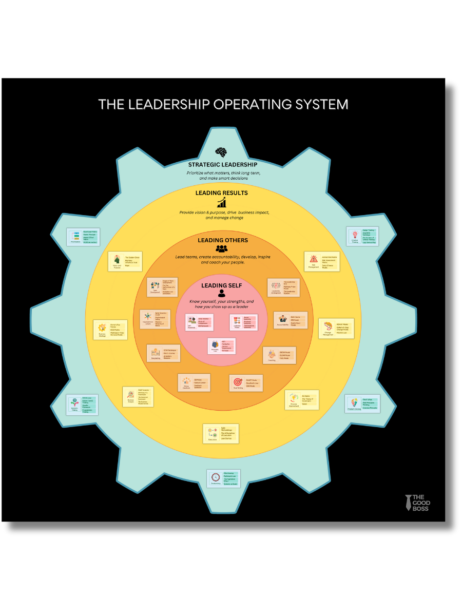 Poster: The Leadership Operating System