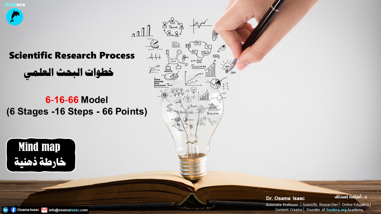 Research Process (6-16-66 Model) - Mind map خطوات البحث العلمي - Payhip