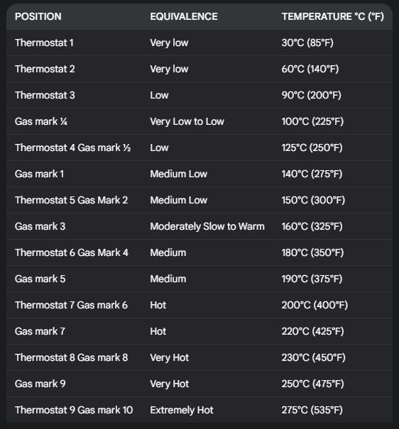 Getting your Oven Temperature Right for Baking Success