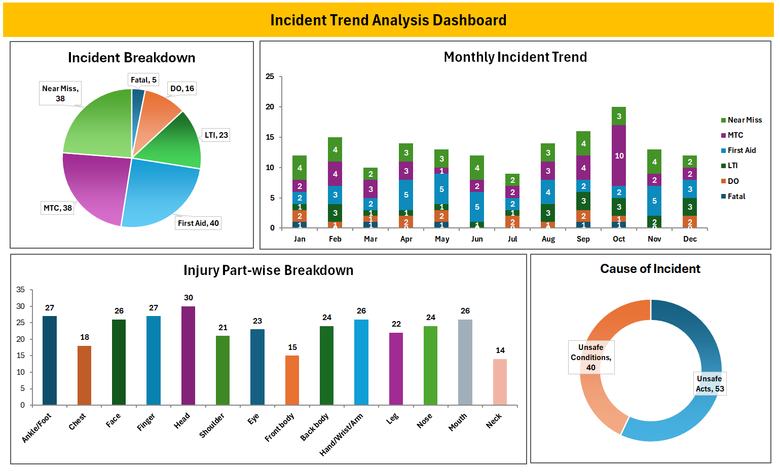 Incident Trend Analysis Dashboard - Payhip