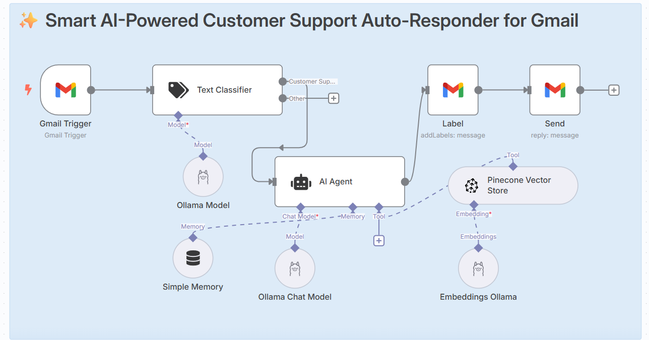Smart AI-Powered Customer Support Auto-Responder for Gmail - Payhip