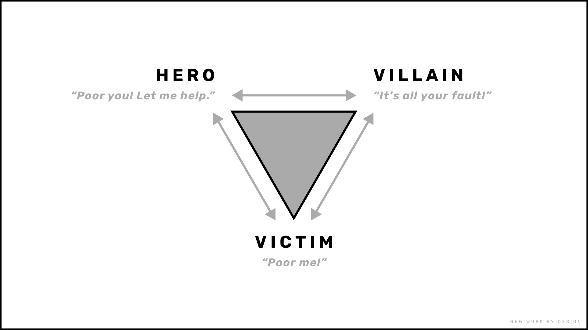 The Drama Triangle