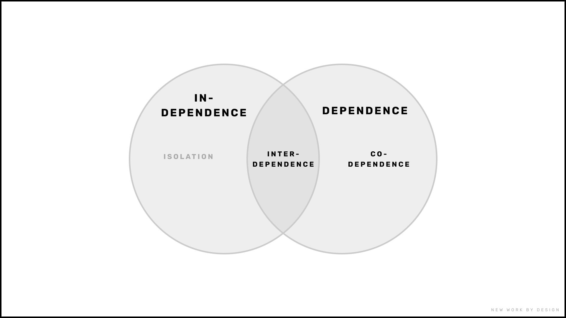 Co-dependent vs. inter-dependent teams