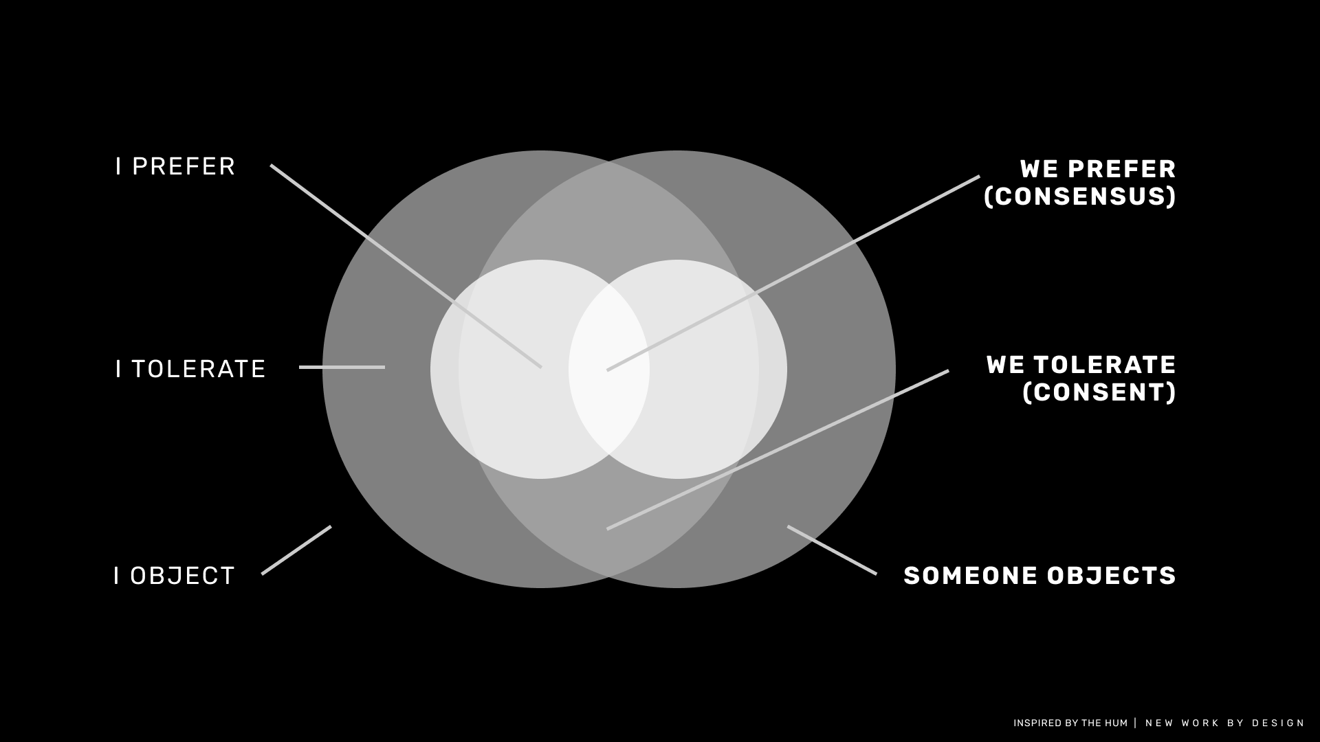 Consent vs. Consensus