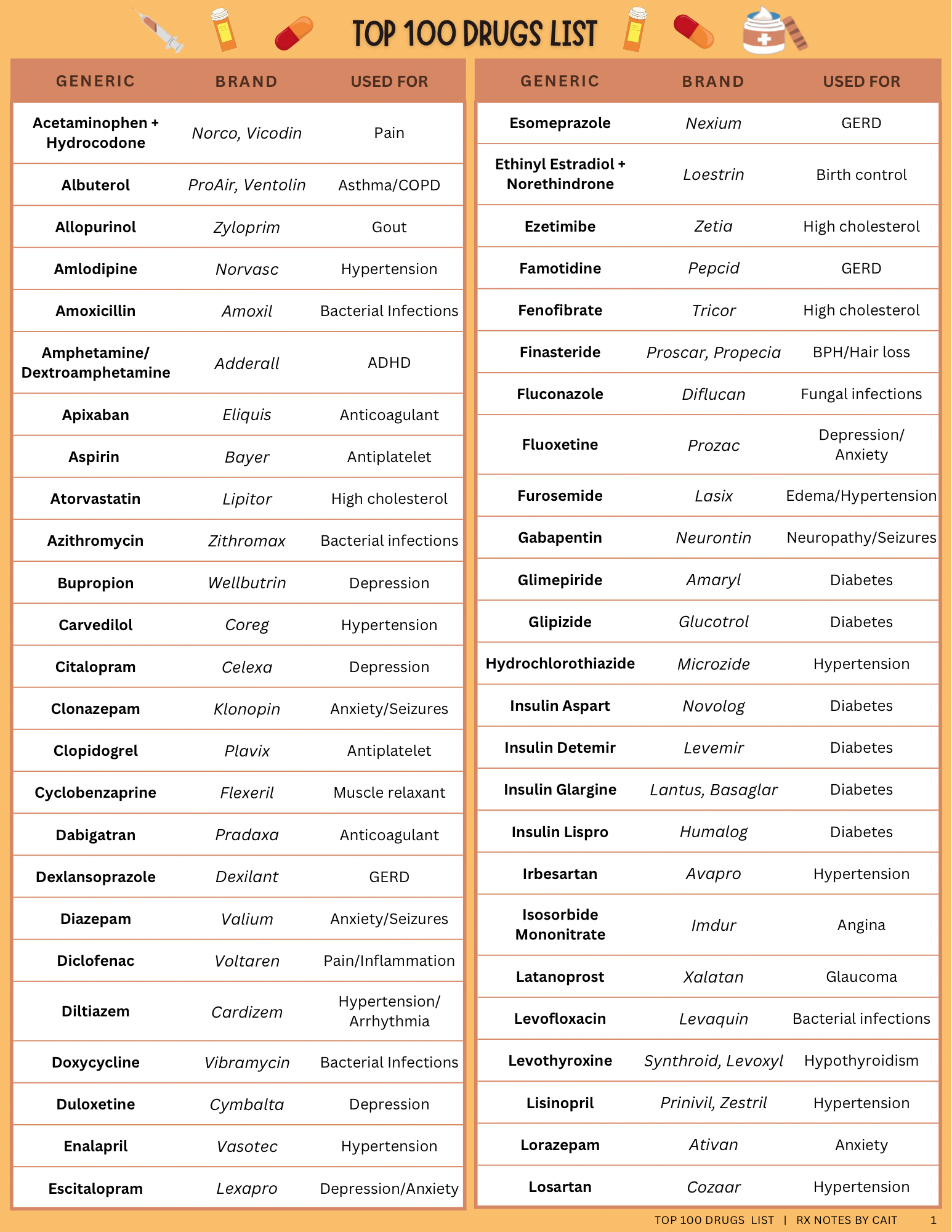 Top 100 Most Common Drugs (USA) | Reference Study Guide | Printable PDF ...
