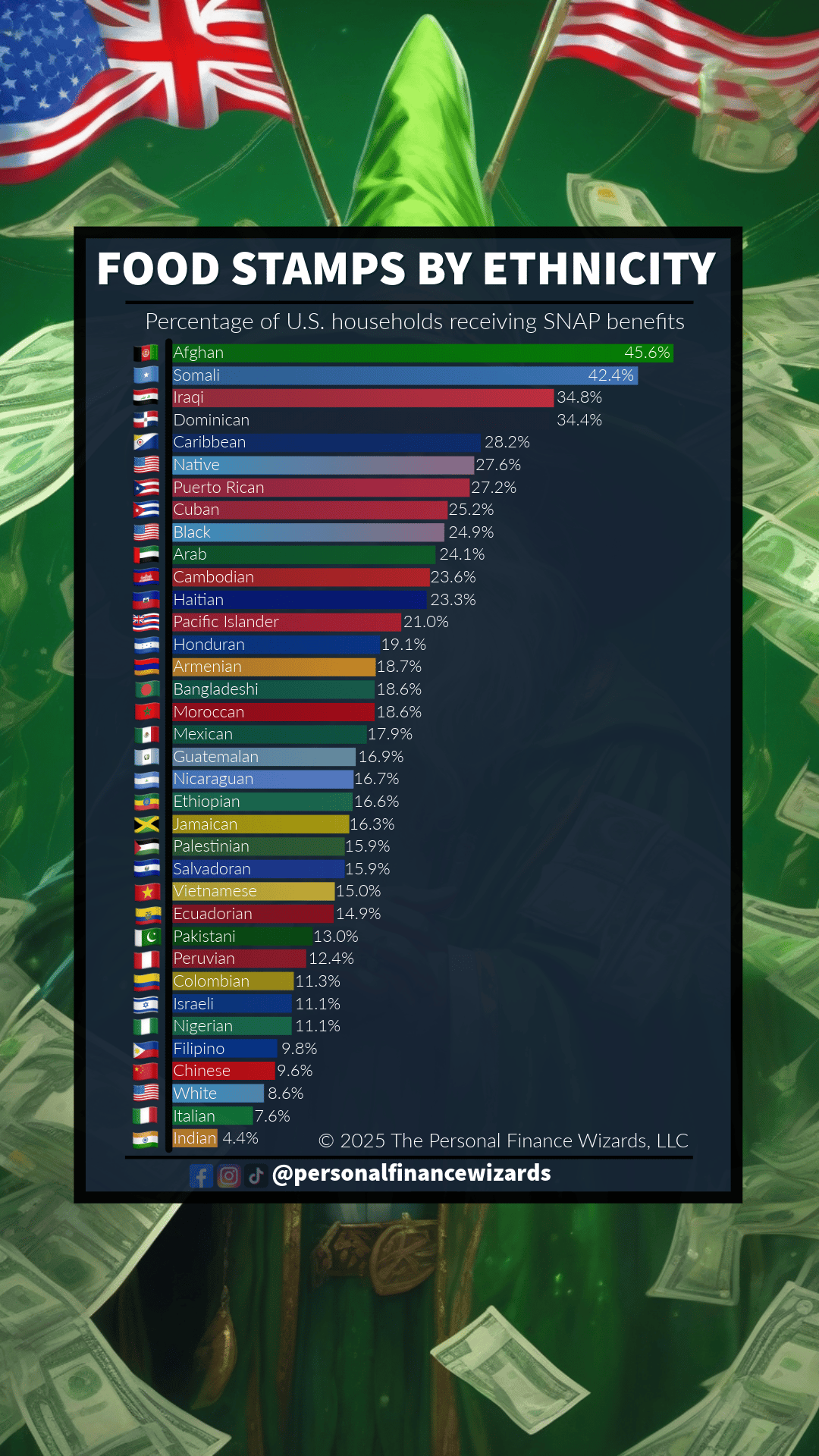 Food Stamps By Ethnicity