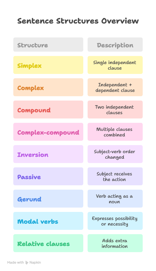 (Recorded course) How to construct 25 types of sentence structures - Payhip