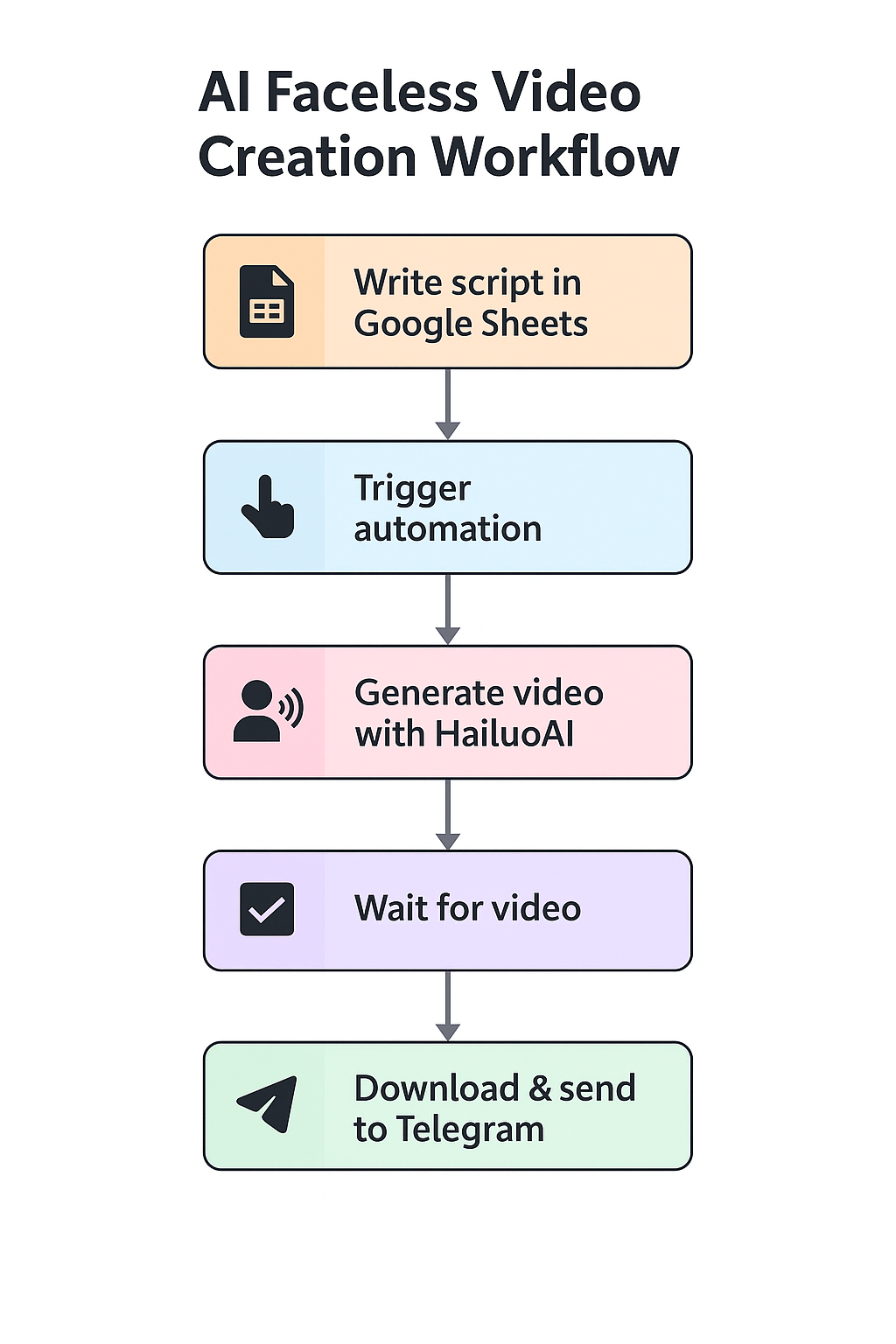 🎬 AI Faceless Video Creation Workflow (HailuoAI n8n) - Payhip