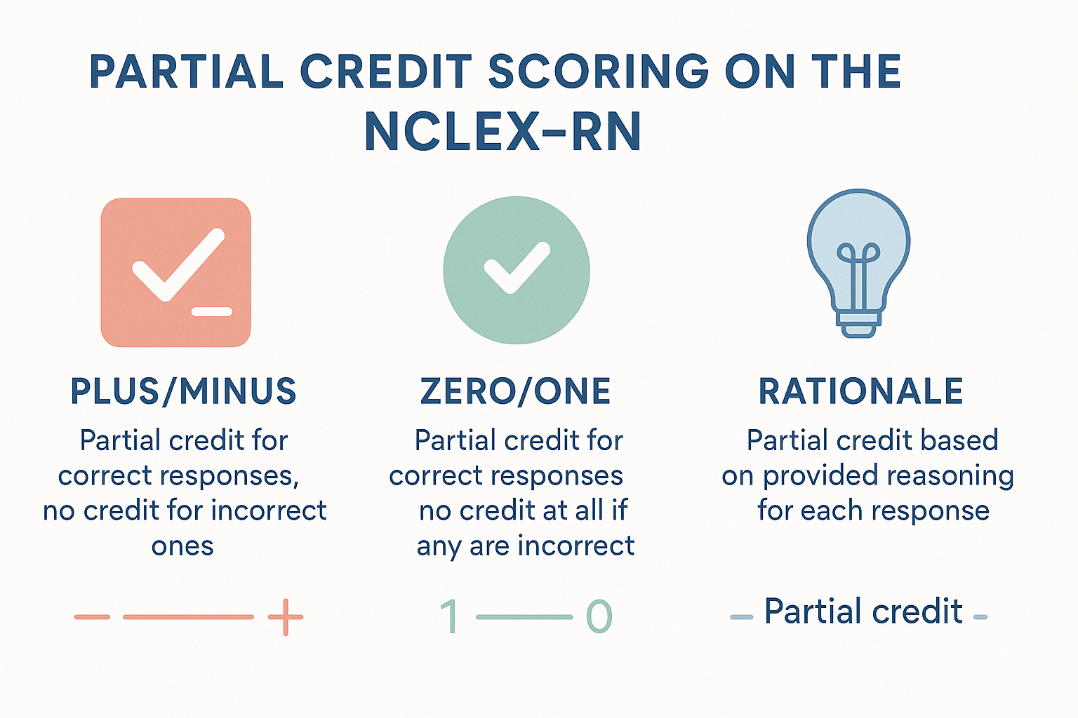 Understanding Partial Credit Scoring on the NCLEX-RN