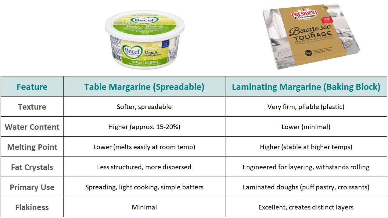 Beyond the Spread: Choosing the Right Margarine for Every Bake