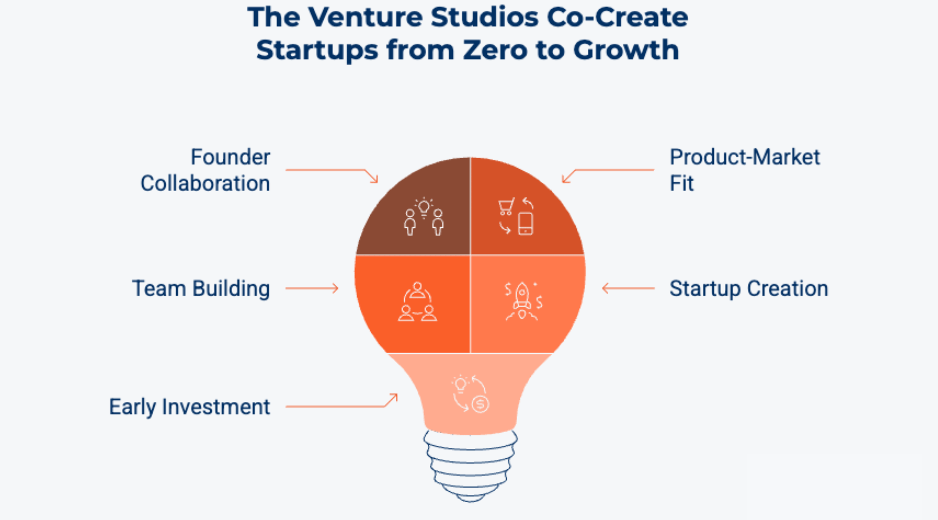 The Practical Guide to Venture Studios, Startup Studios: Building and ...