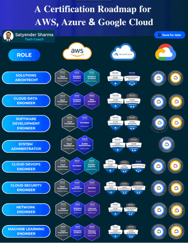 Master Cloud Computing in 3 Months: A Practical Guide to Kickstart Your Career