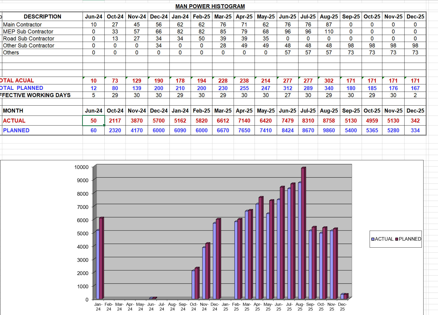 How to Create a Labour Histogram in Excel for Construction Projects
