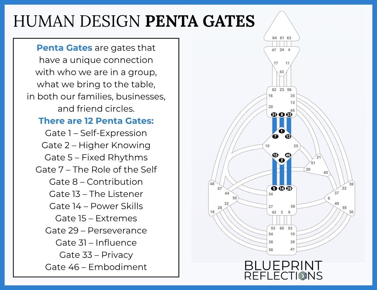 The 12 Penta Gates — Our Natural Roles in Family and Business