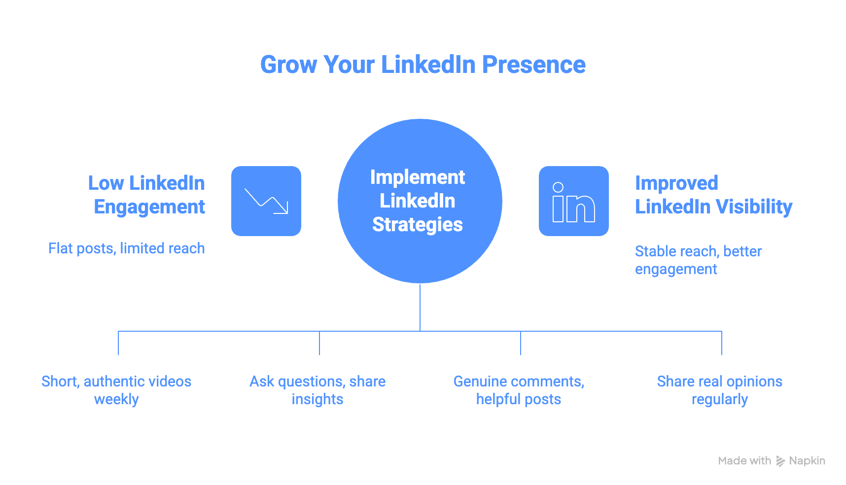 What LinkedIn’s Latest Data Tells Us About What Works in 2025