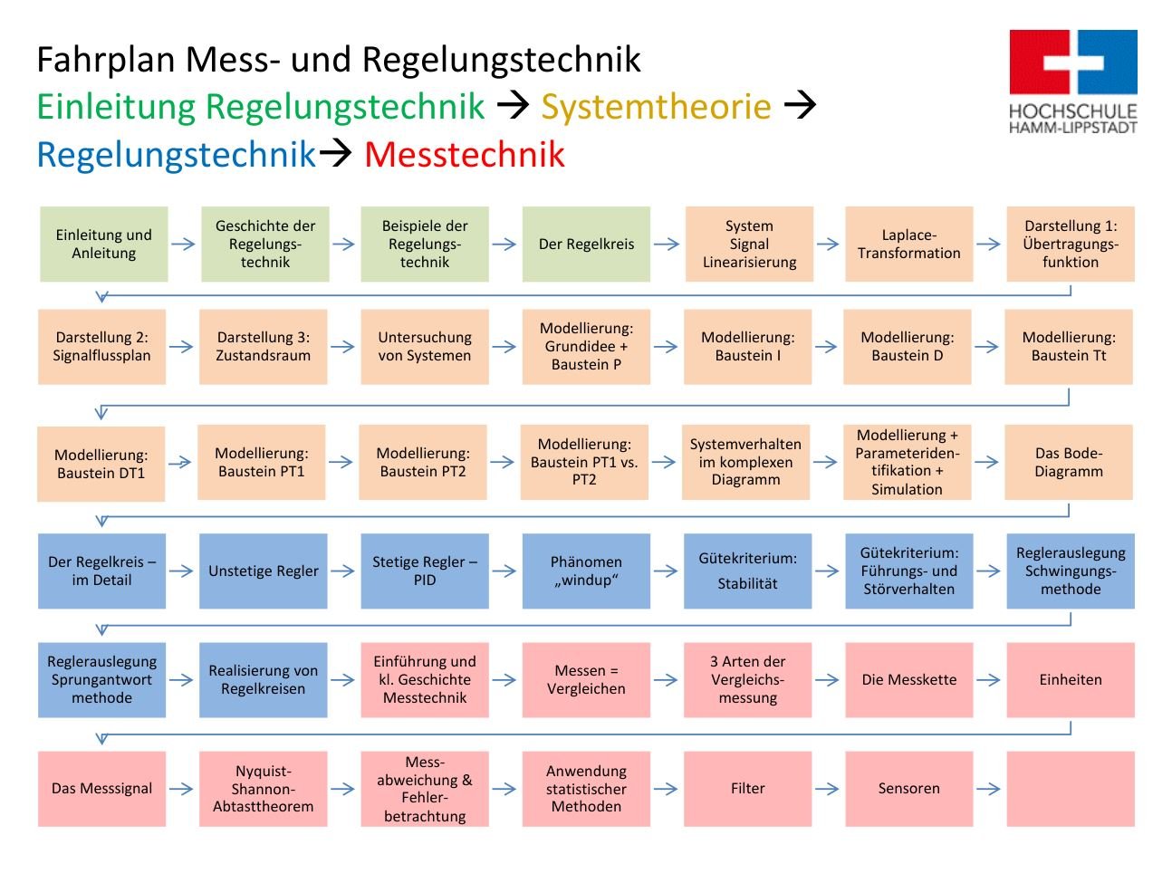 Mess- und Regelungstechnik: Schritt für Schritt durch das "Angstfach ...