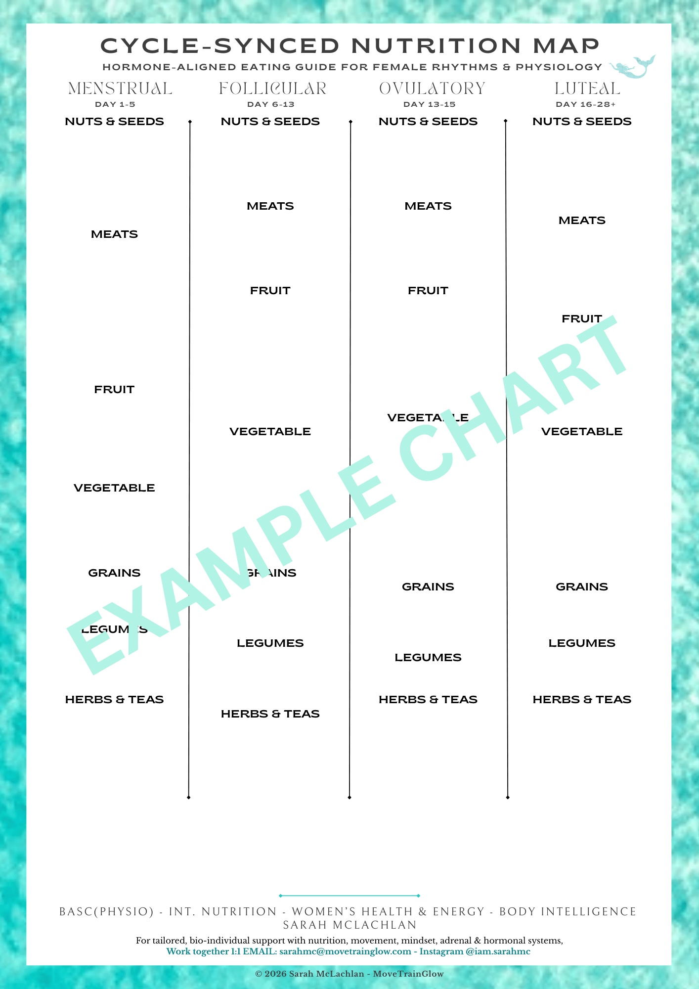 Cycle-Synced Nutrition Map - Payhip