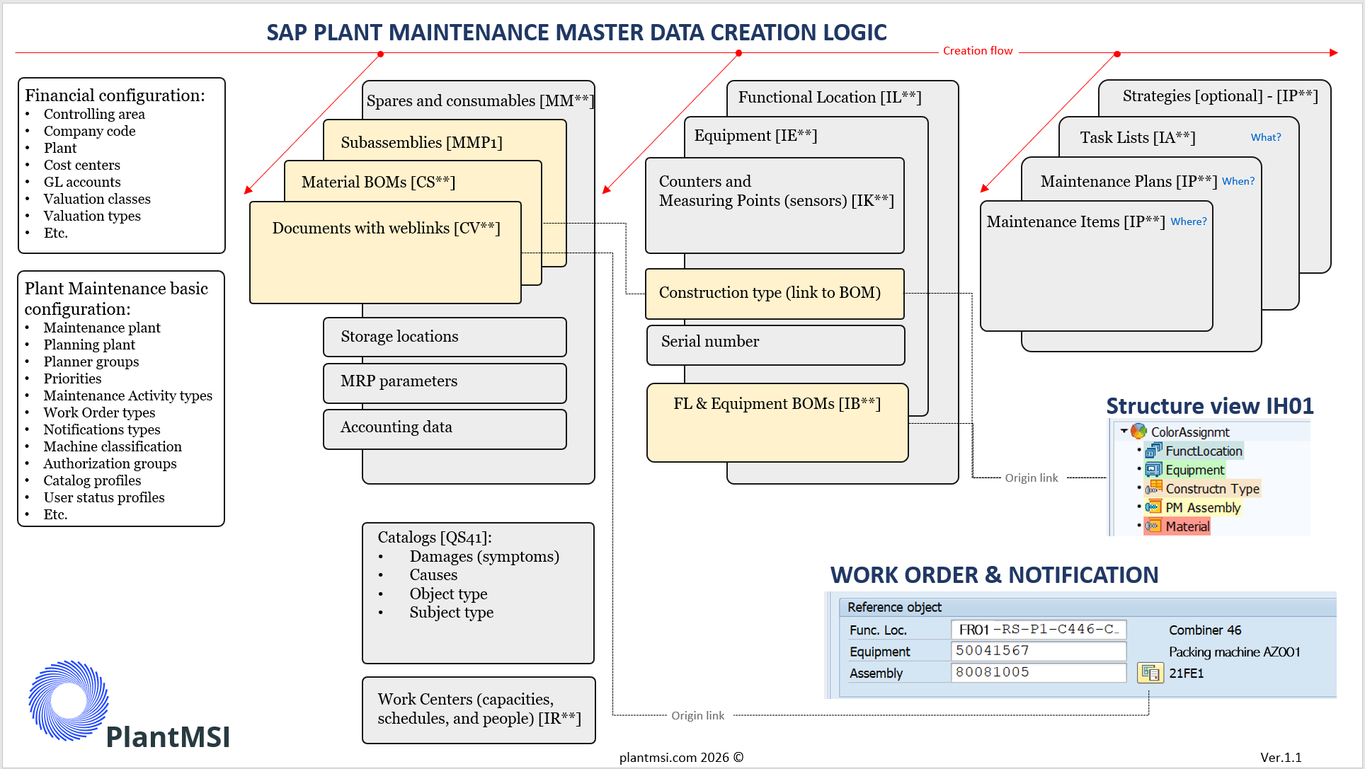 SAP Plant Maintenance Master Data creation diagram / PM00 - Payhip