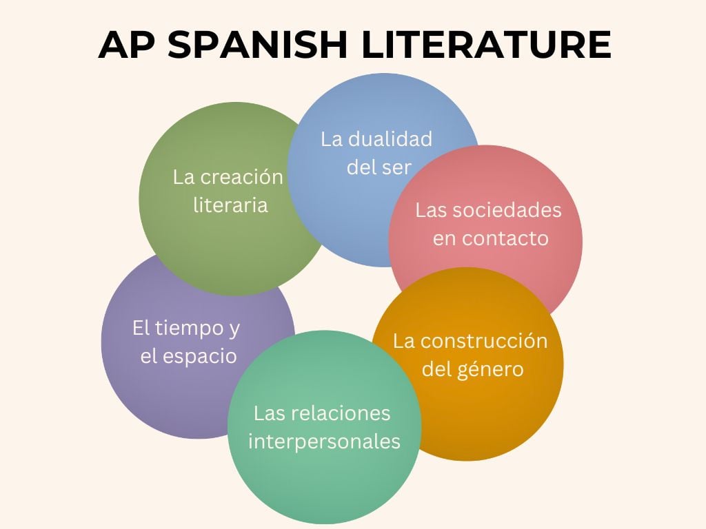 AP Spanish Lit Bundle test - Payhip