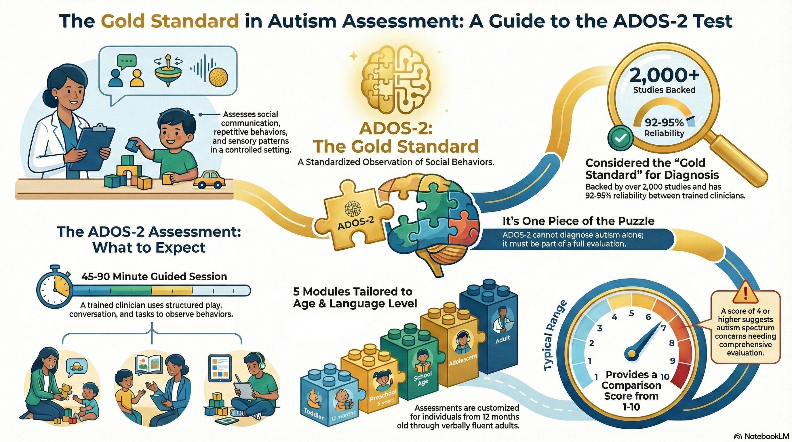 The Ultimate Guide to ADOS-2: Navigating the "Gold Standard" of Autism ...