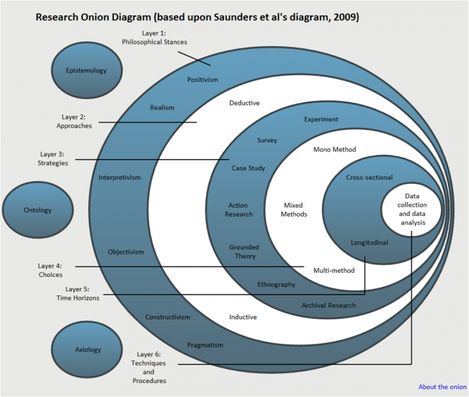 Bachelor, Masters and PhD Research Proposal Flow Chart - Payhip